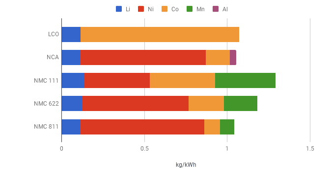 The EV Battery Debate: Which Battery Chemistry Is Better? - Impossible ...