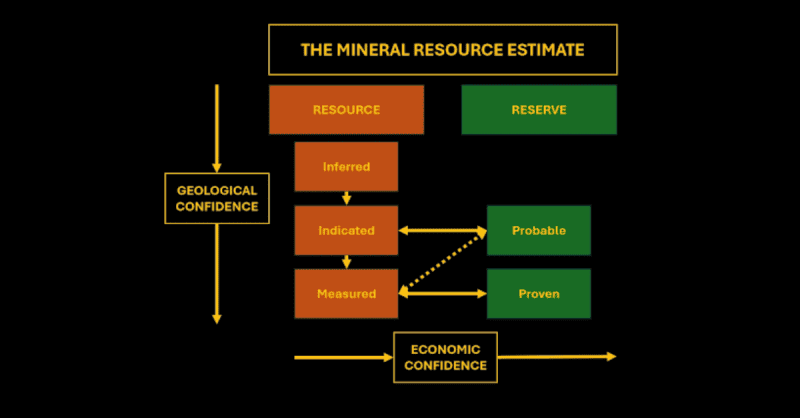 What is the Difference Between a Mineral Resource and a Mineral Reserve ...