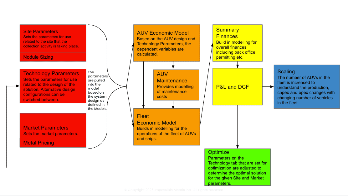 Techno-Economic Analysis (TEA) - Impossible Metals